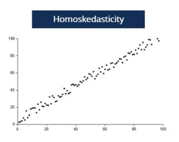 OLS Estimator: Key Assumptions and BLUE Properties | Edooko
