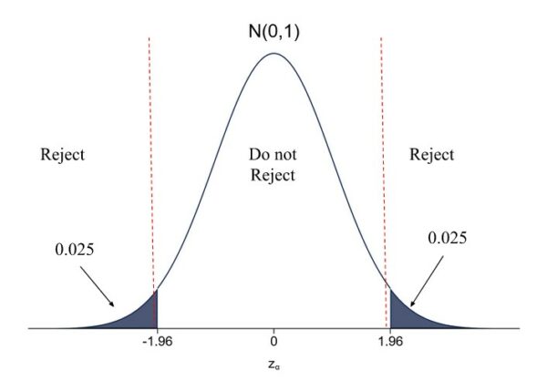 Two Sided Vs One Sided Hypothesis Tests Edooko Blog 0397